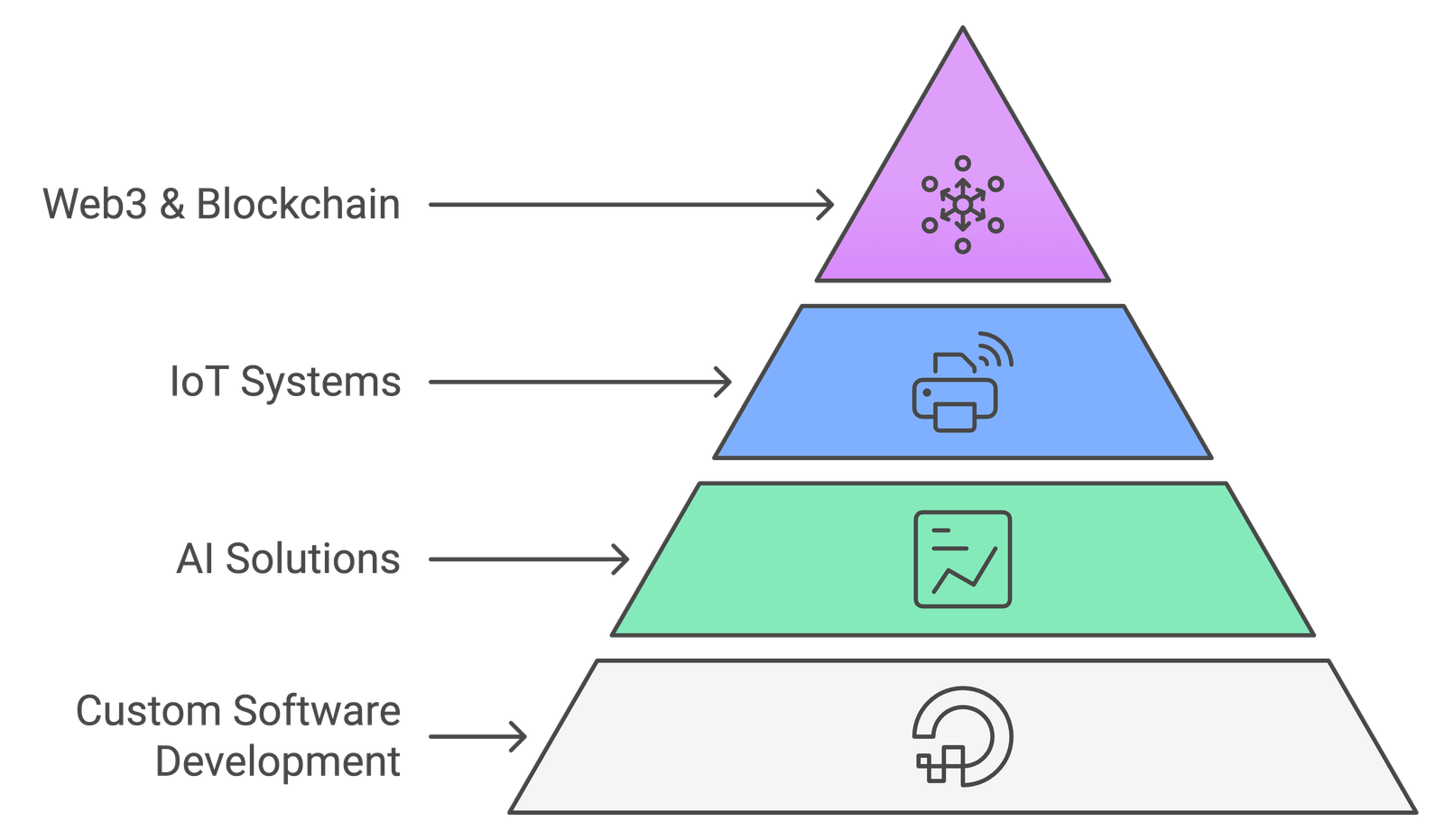 Virtust: AI, Web3 & Blockchain Consulting & Development