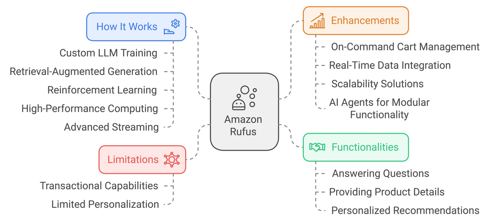 How to Build AI shopping assistant inspired by Amazon Rufus