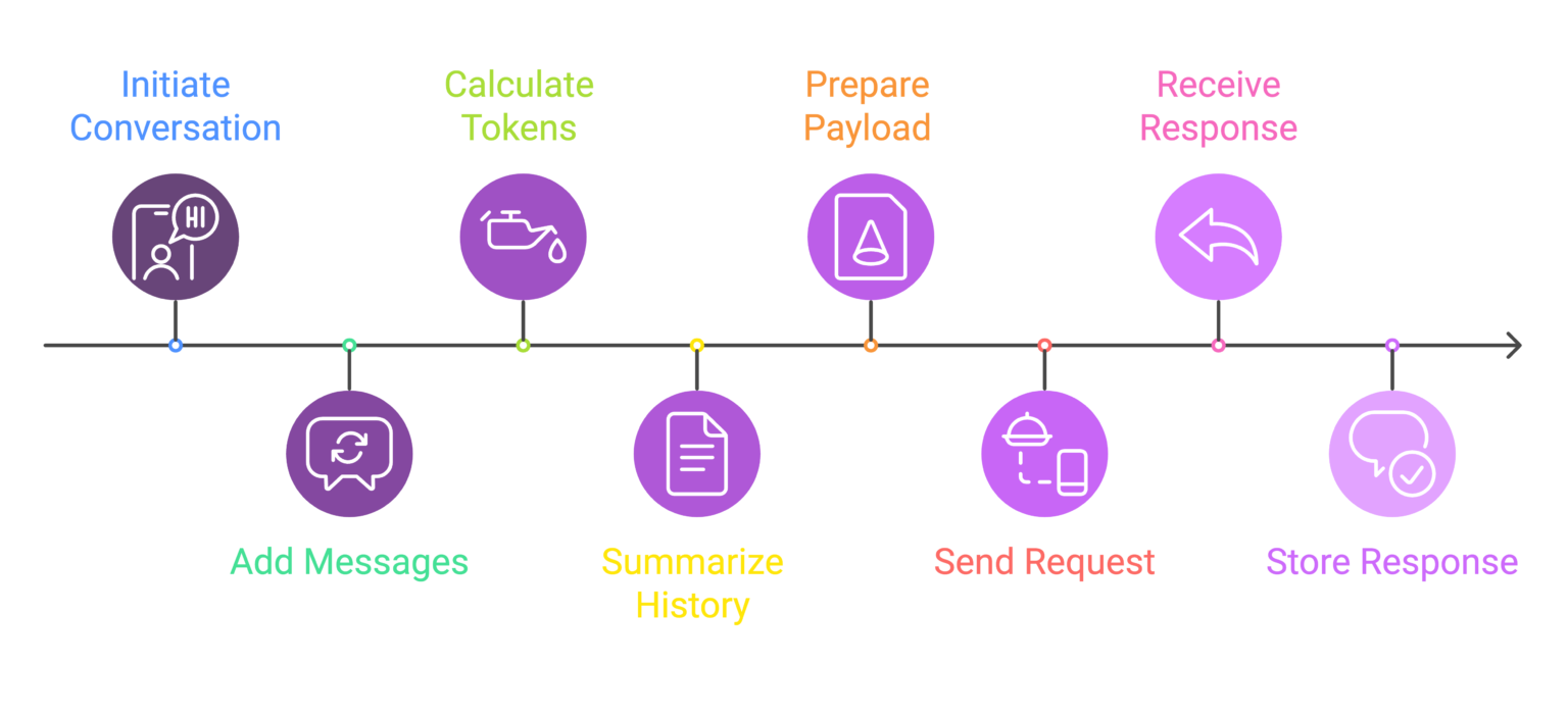 How to manage Conversation History with OpenAI API? How to manage Conversation History with OpenAI API?